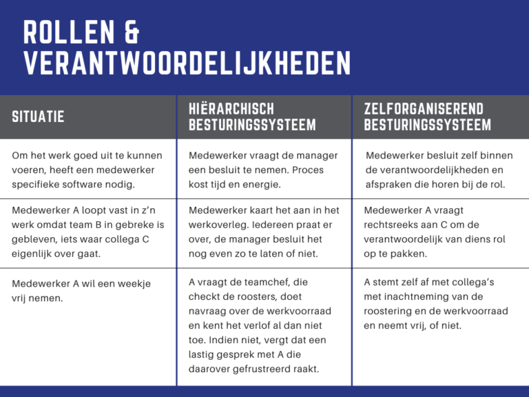 | Rollen en verantwoordelijkheden