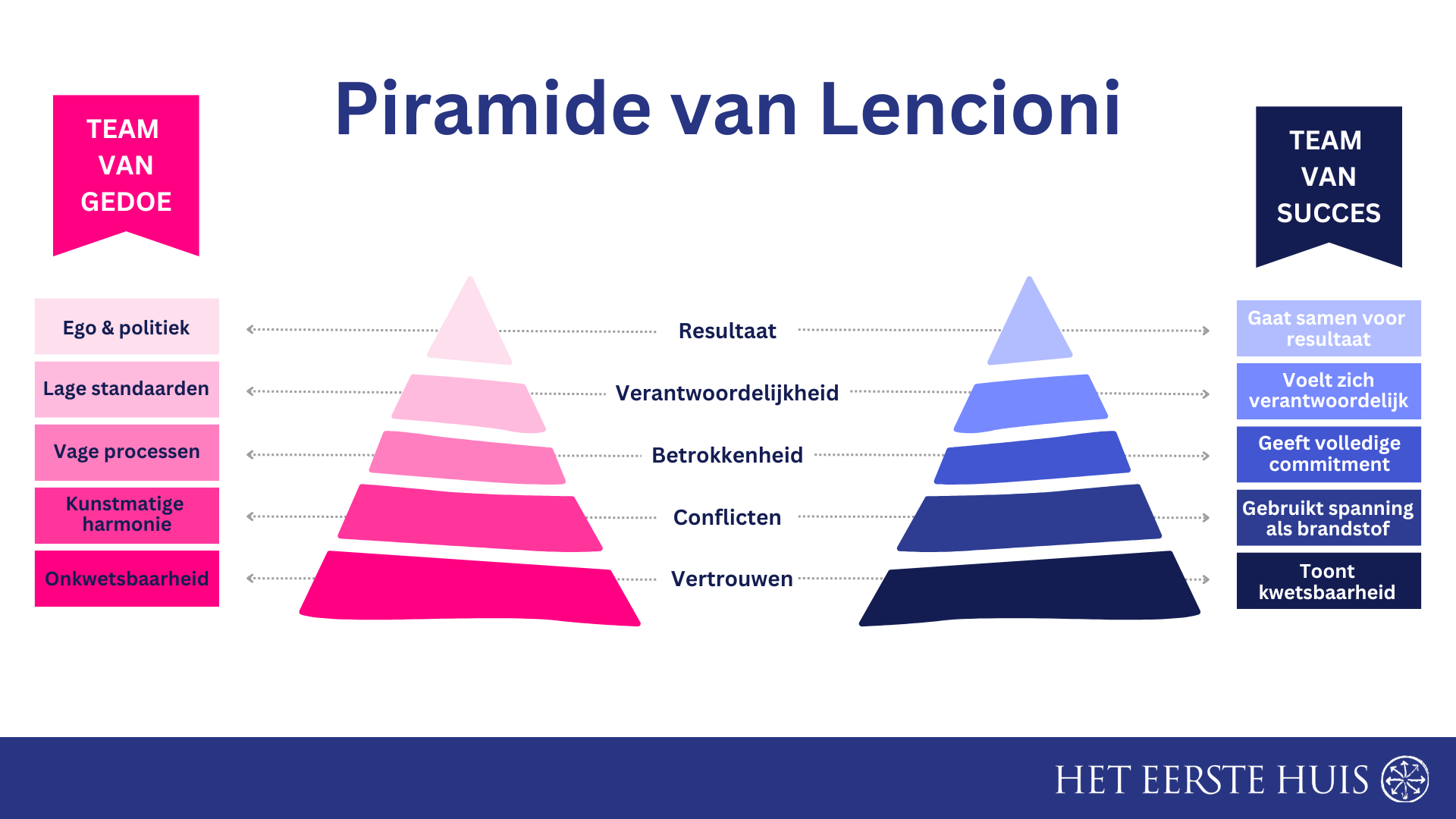 | Hand-out Lencioni model