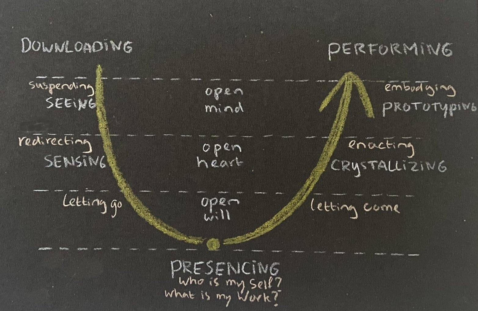 Theory U model: de kernconcepten | Het Eerste Huis