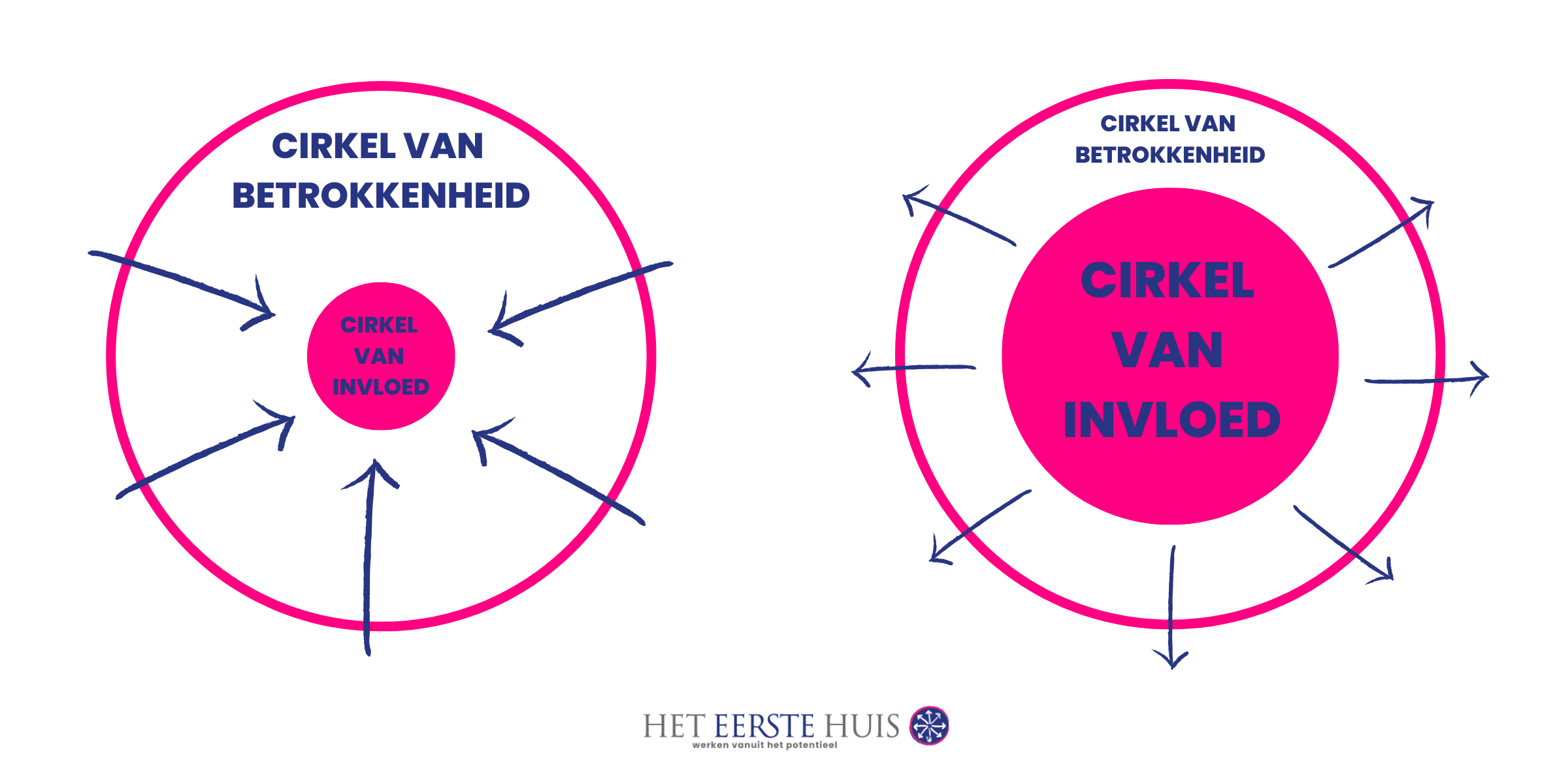 Cirkel van Invloed en Betrokkenheid | Het Eerste Huis